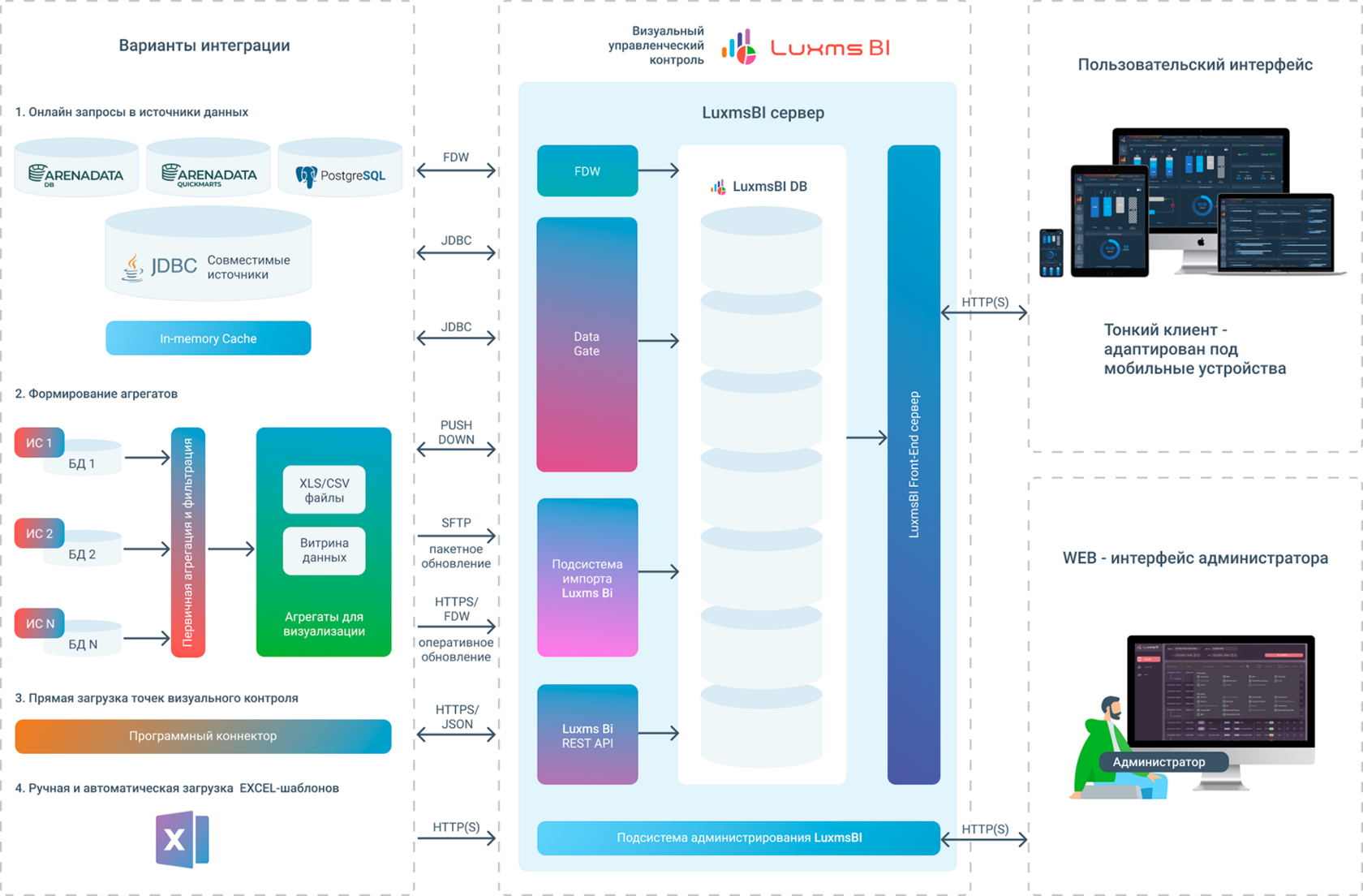 Luxms BI — яркие дашборды и отчетность на российской платформе