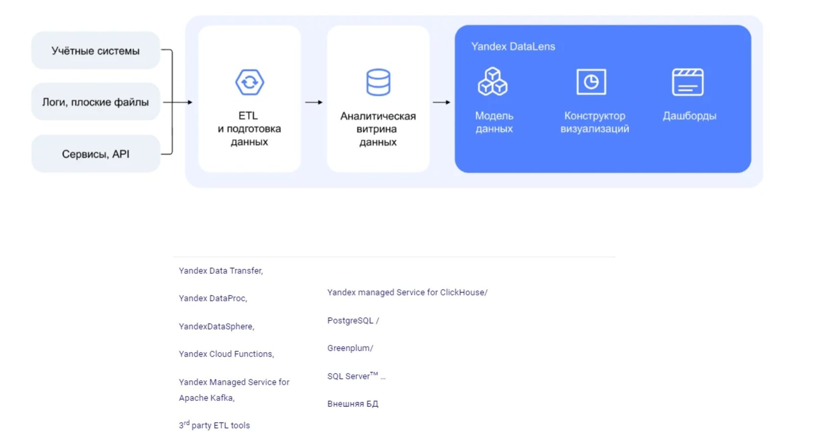 DataLens — мощный аналитический сервис от Yandex